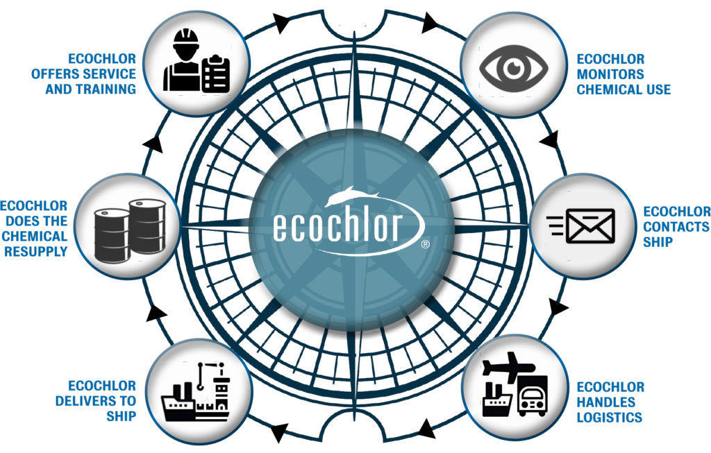 Service - Ecochlor